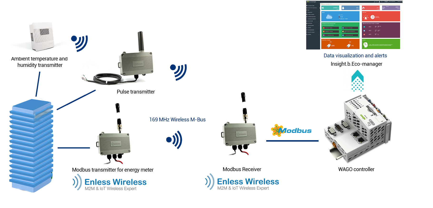 B.eco-manager equips 200 buildings using Enless Wireless remote temperature reading radio ...