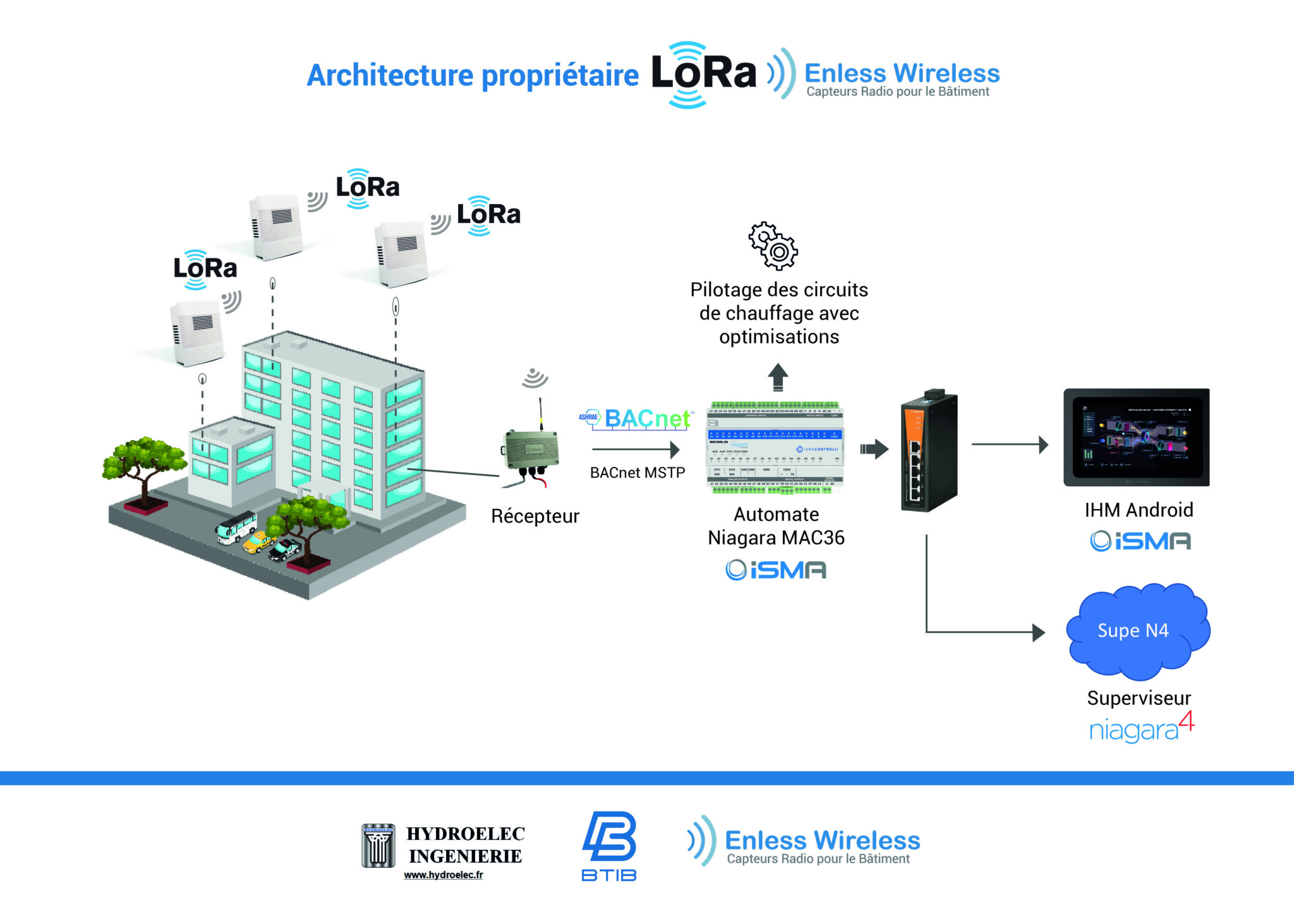 HVAC monitoring for a retirement home using Enless LoRa sensors – with BTIB and Hydroelec ...