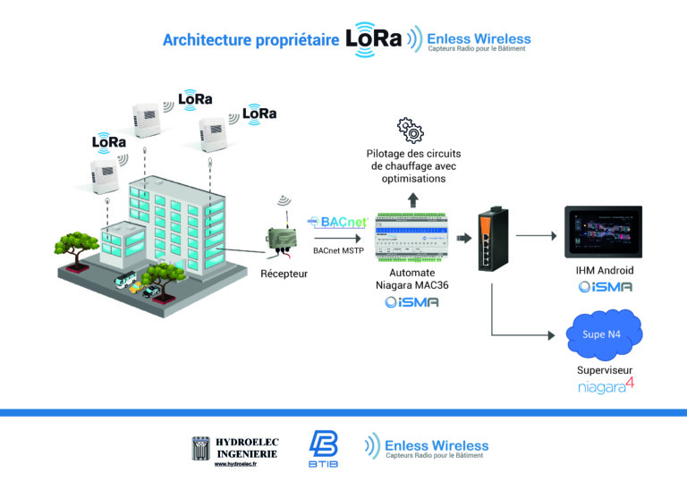 HVAC monitoring for a retirement home using Enless LoRa sensors – with BTIB and Hydroelec ...