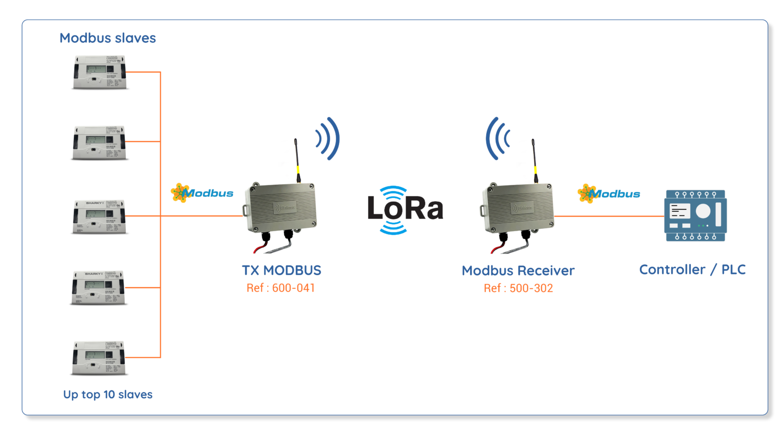 New product release: LoRa Modbus master transmitter - Enless Wireless