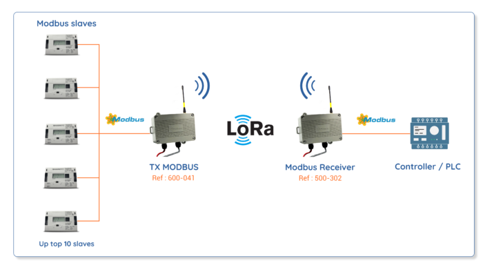New product release: LoRa Modbus master transmitter - Enless Wireless