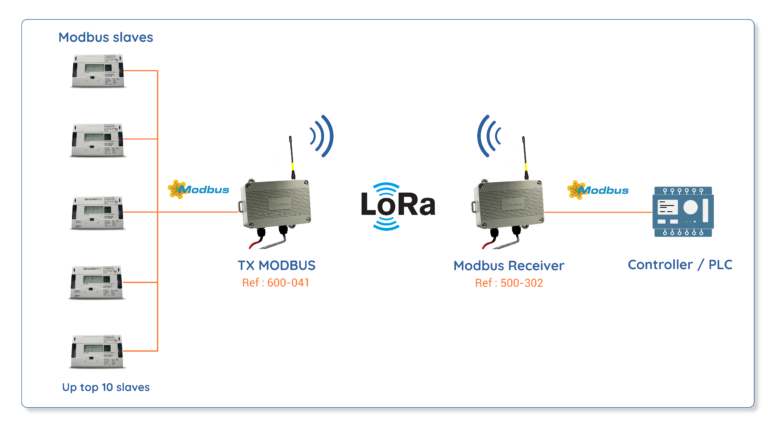 New product release: LoRa Modbus master transmitter - Enless Wireless