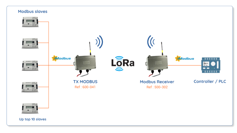 New product release: LoRa Modbus master transmitter - Enless Wireless