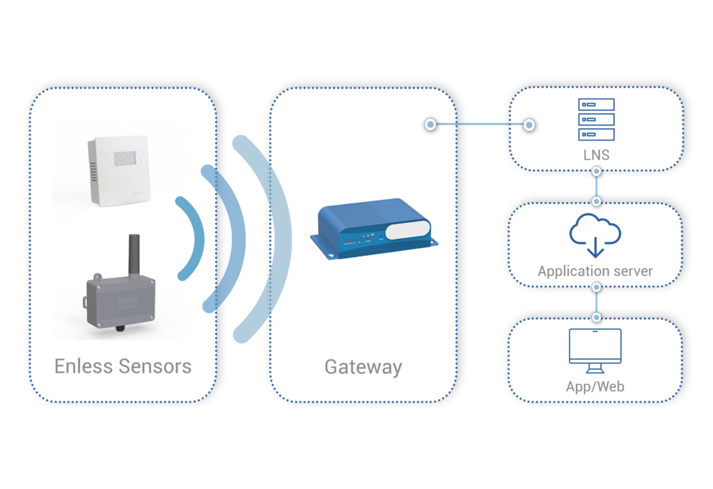 LoRa vs LoRaWAN: what is the difference? - Enless Wireless