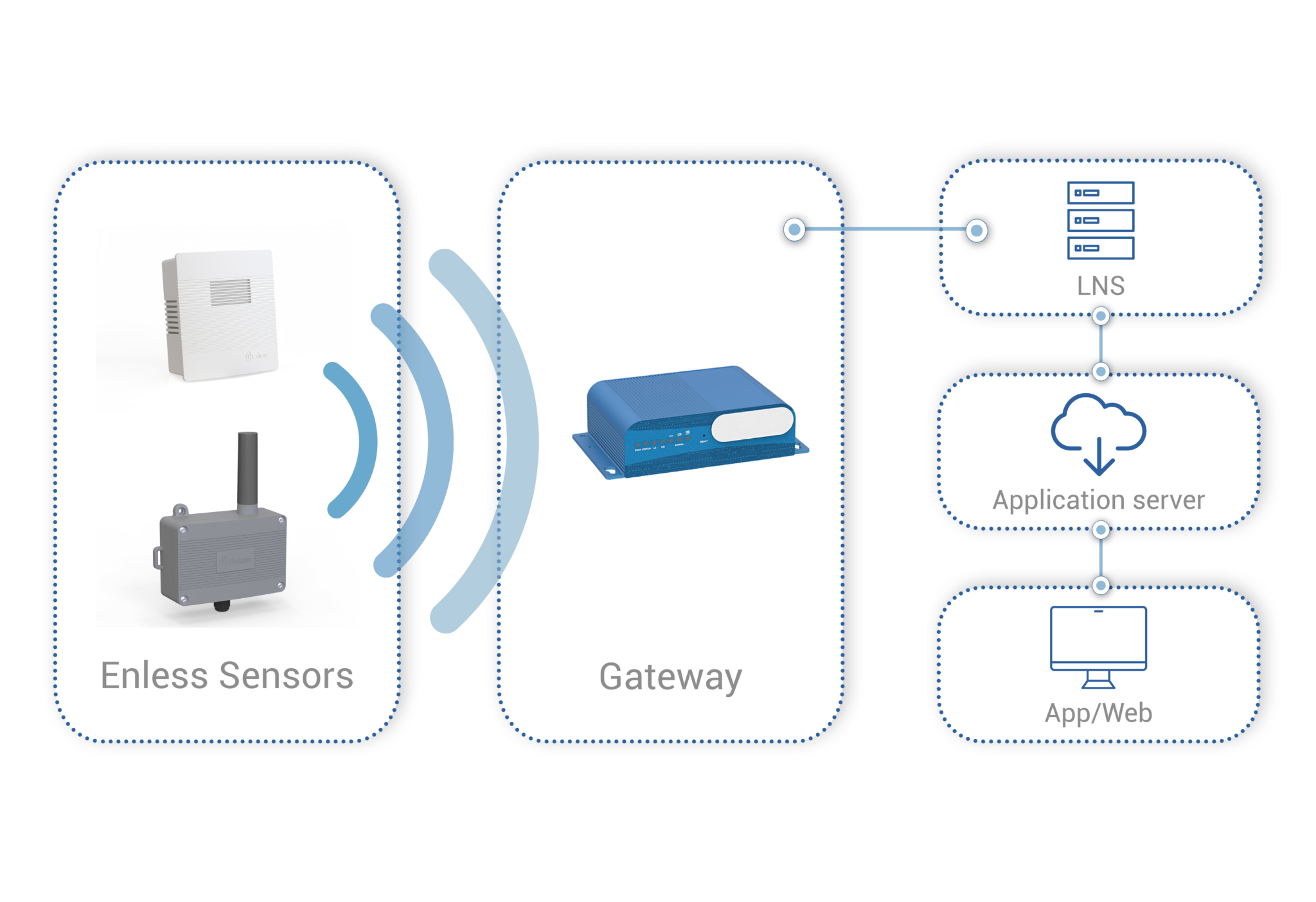 EU868 LoRa Signal Repeater - Enless Wireless