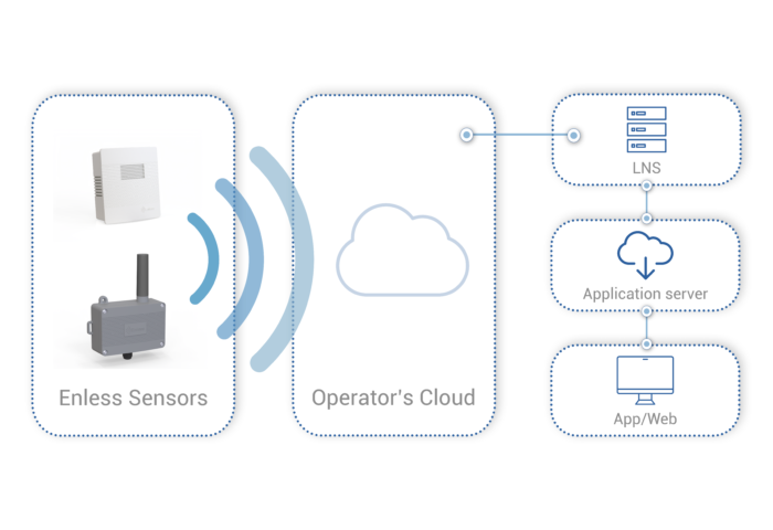 EU868 LoRaWAN Pulse sensor for electric meters – LED optical reader - Enless Wireless